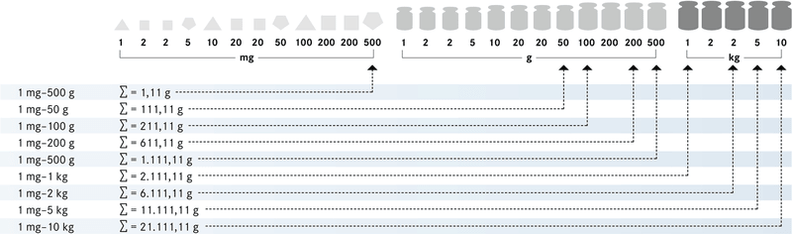 303-07 E1 Class 1mg - 2kg Box Test Weight Set - Inscale Scales ...